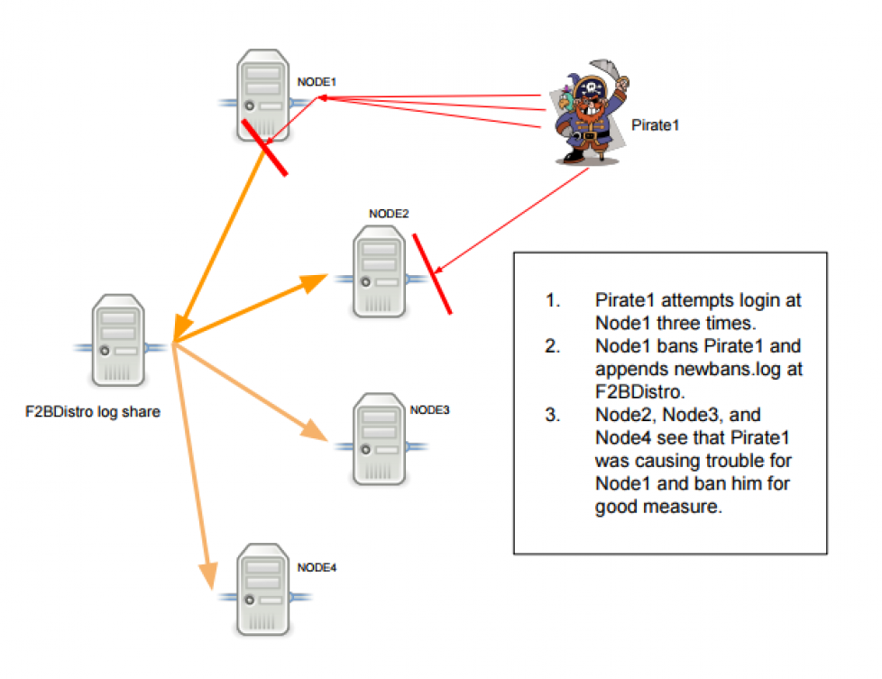 How to Configure Distributed Fail2Ban: Actionable Threat Feed ...