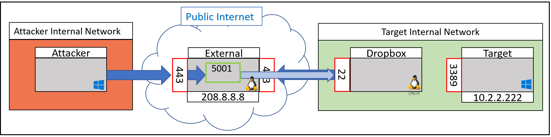 The RDP Through SSH Encyclopedia - Black Hills Information Security, Inc.