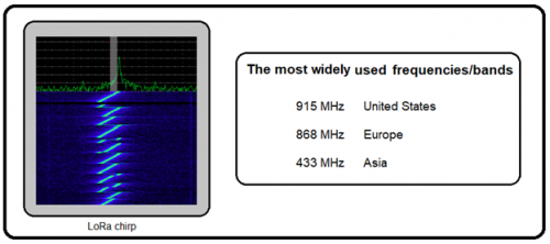 Introducing LoRa (Long Range) Wireless Technology - Part 1 - Black ...