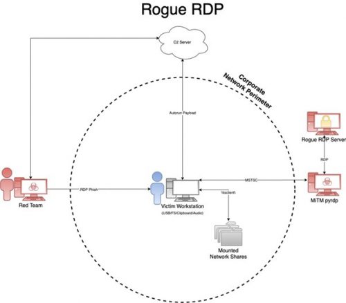 Rogue Rdp Revisiting Initial Access Methods Black Hills Information Security Inc