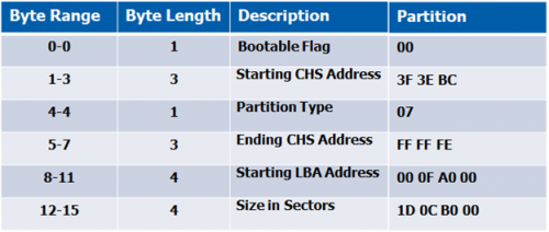Who's Bootin'? Dissecting the Master Boot Record - Black Hills ...