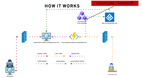 Dynamic Device Code Phishing - Black Hills Information Security, Inc.